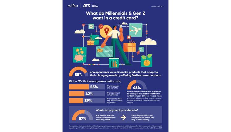 Millennials and Gen Z demand flexible credit card rewards