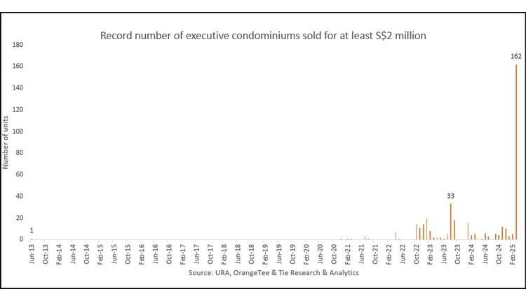 Record EC sales exceed S$2m in March