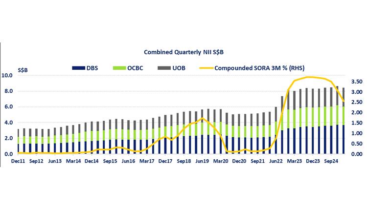 STI banks report strong Q1 2025 financial results