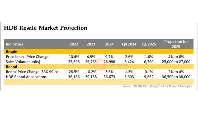 HDB resale prices slow as premium demand rises