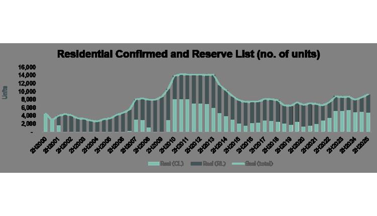 Government increases Reserve List for 2H 2025 land sales