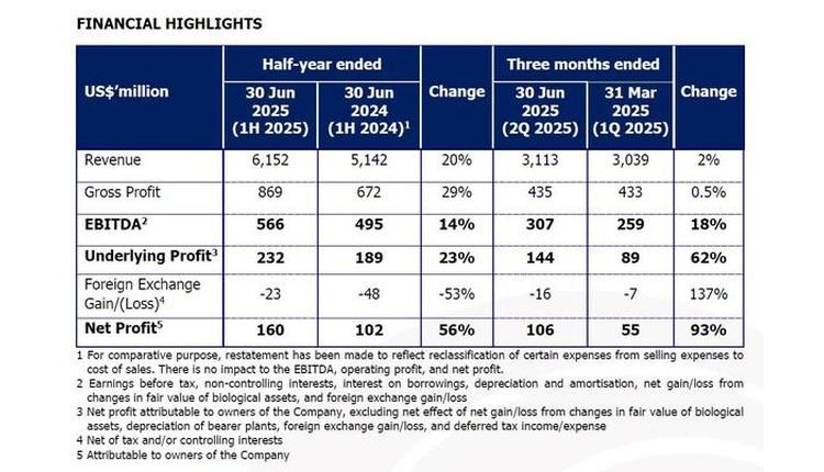 GAR achieves record high first-half revenue