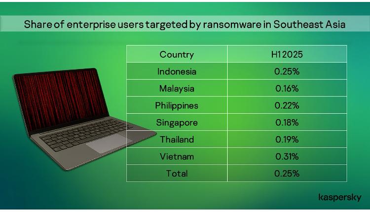 Kaspersky reveals top ransomware threats in Singapore