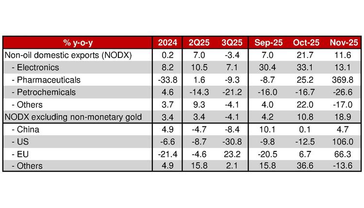 Singapore's NODX growth surpasses expectations in November
