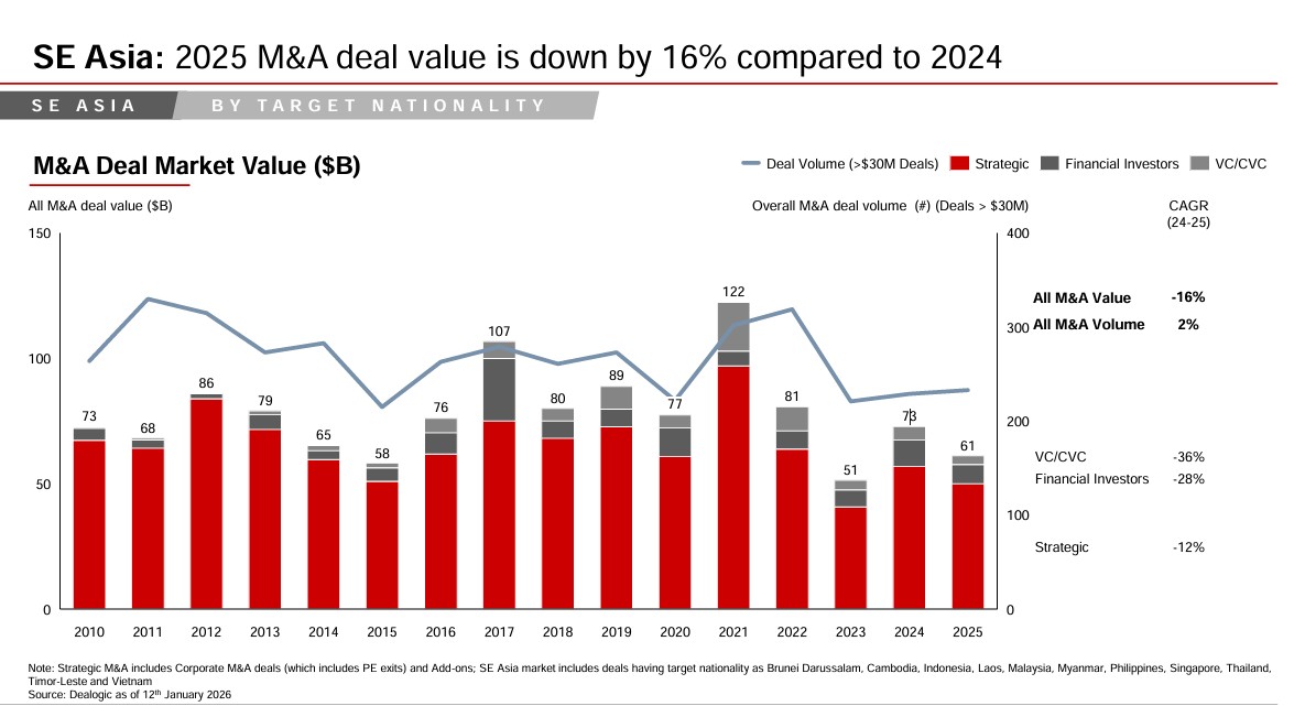 APAC M&A deal value rises 33% in 2025