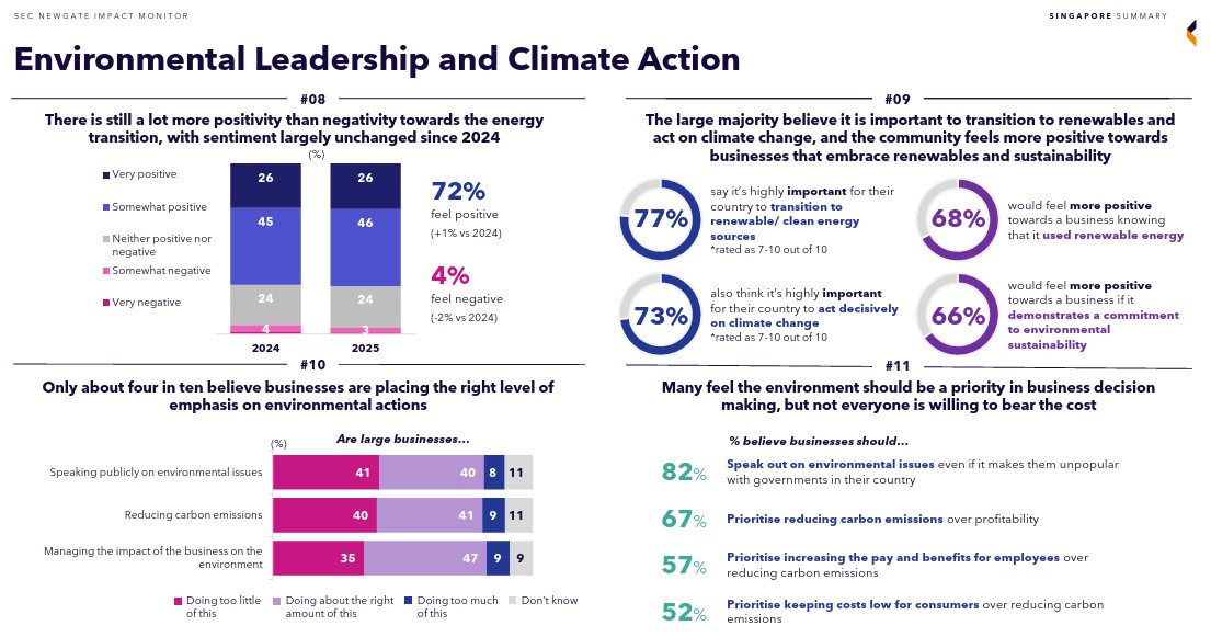 Singaporeans support climate action and local impact